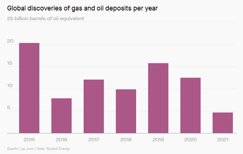 Oil And Gas Discoveries Plunge To Lowest Level In 75 Years - Finance Inquirer