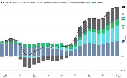 "The Growing Risk Is That Inflation Will Land Closer To 3%" - Here Is ...